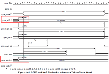AM4372: The setup and hold time to latch data. The transition time of data gpmc_ad[15:0] and CS ...
