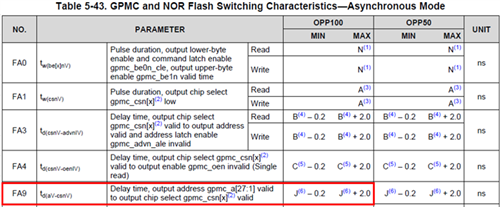 AM4372: The setup and hold time to latch data. The transition time of data gpmc_ad[15:0] and CS ...