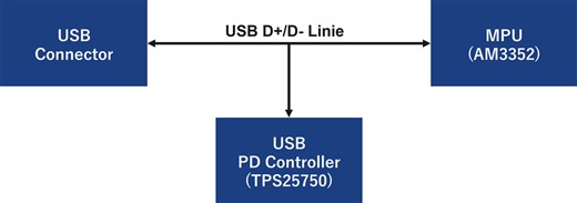 AM3352: How to put the USBx_DP/DM line in a high impedance state ...