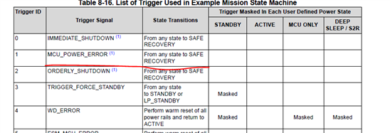 TPS6594-Q1: will TPS6594 keep the latched status after reset? - Power management forum - Power ...