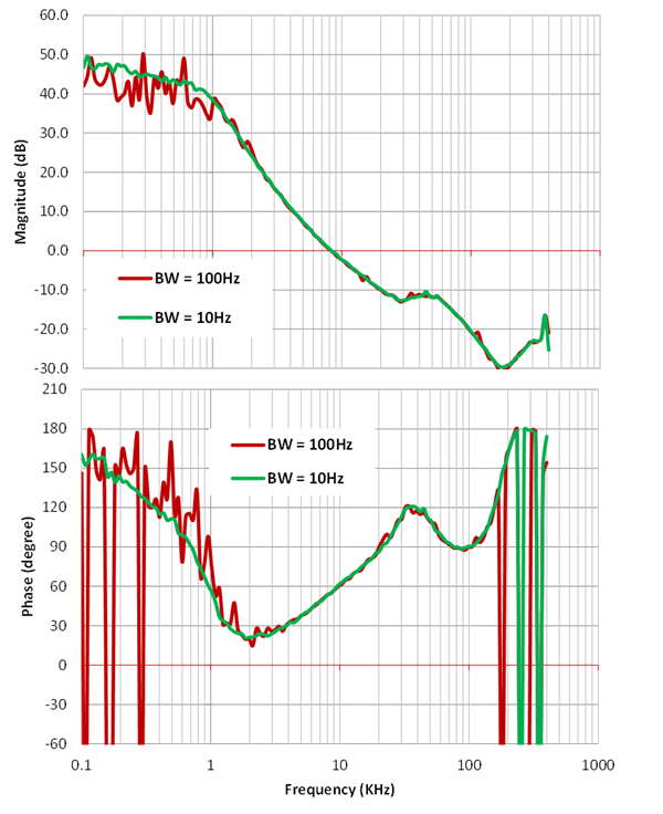Power Tips: How to set up a frequency response analyzer for Bode plot