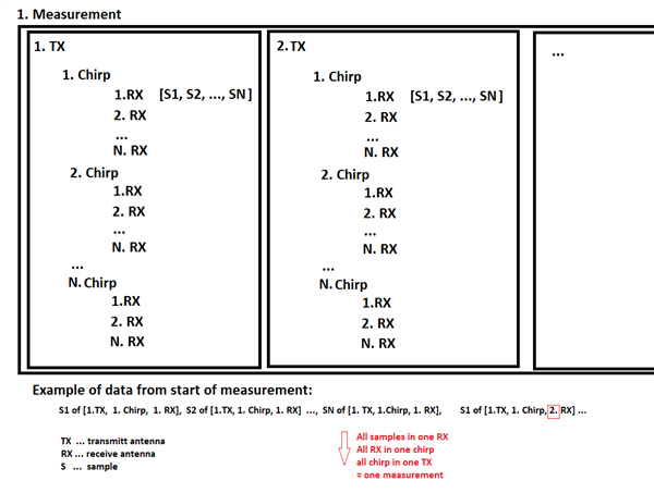 IWR6843ISK-ODS: Structure of the raw output data - Sensors forum - Sensors - TI E2E support forums