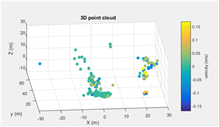 MMWCAS-RF-EVM: How to get more point cloud in 4chip_cascade_MIMO ...