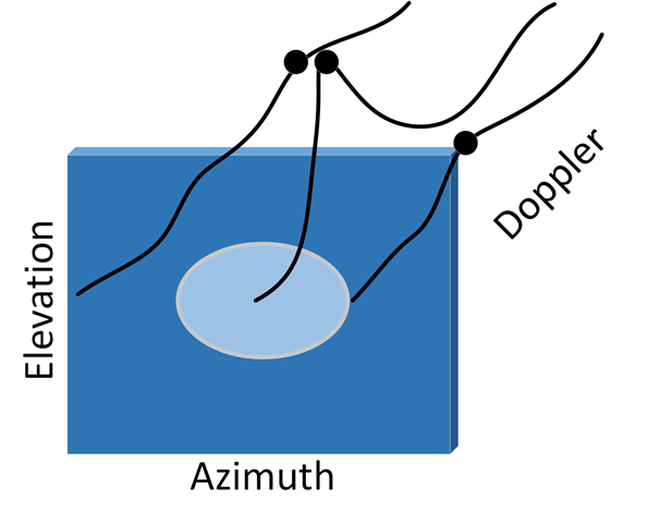 IWRL6432: Non-coherent integration along doppler dimension - Sensors ...