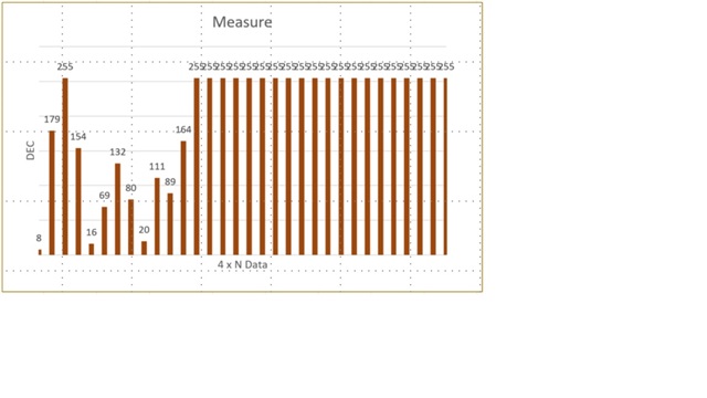 PGA460: Comparizon "measurement data " and "echo -dump data" from PGA460 integrated ultrasonic ...