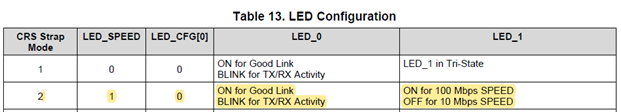 DP83822I: LED configuration - Interface forum - Interface - TI E2E support forums