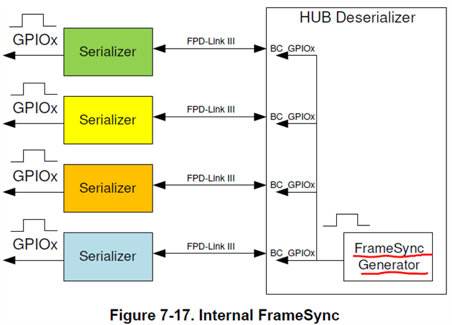 DS90UB960-Q1: Different sync mode - Interface forum - Interface - TI E2E support forums