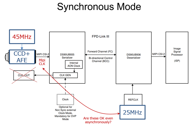 DS90UB935-Q1: Is it OK for CSI-2 clock and REFCLOCK to be asynchronous? - Interface forum ...