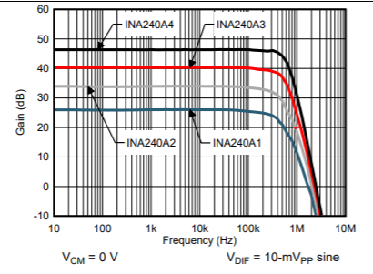 INA240-Q1: discrepancy between frequency response in datasheet and pspice model - Amplifiers ...