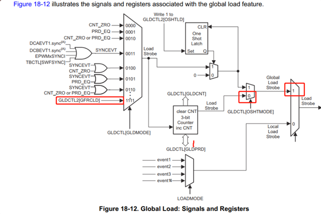 TMS320F280049: PWM Global Load - C2000 microcontrollers forum - C2000™︎ microcontrollers - TI ...