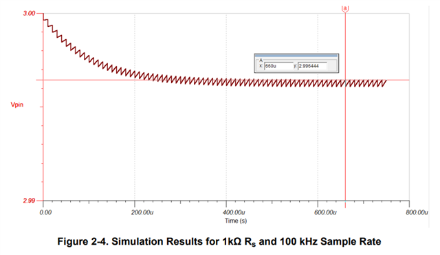 TMS320F280049C: Why does the ADC Input Voltage drop with sampling? - C2000 microcontrollers ...
