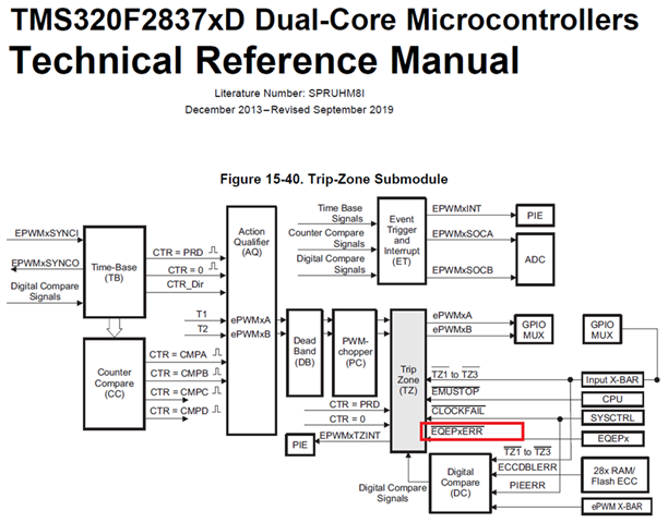 TMS320F28379D: where does the EQEPxERR signal come from in the ePWM submodule? - C2000 ...