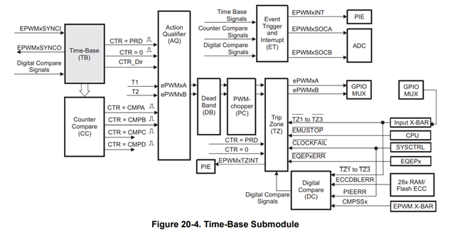 TMS320F280049: question about PWMA and PWMA_OE - C2000 microcontrollers forum - C2000™︎ ...