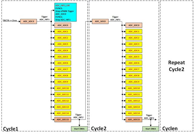 TMS320F28388D: Questions about adc_ex6_soc_continuous_dma routine - C2000 microcontrollers forum ...