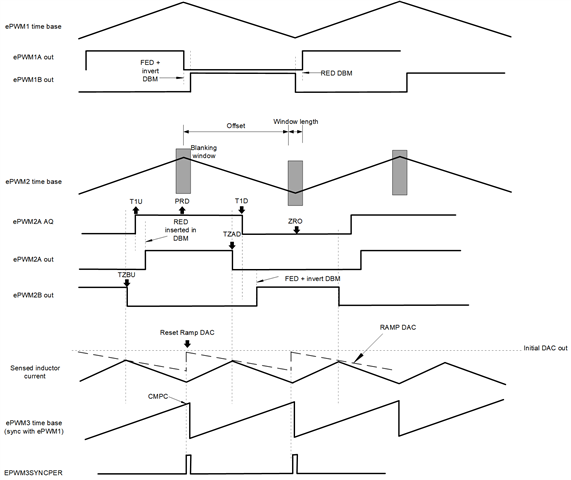 TMS320F28379D: TI F28379D Trip Zone CBC problem - C2000 microcontrollers forum - C2000™︎ ...