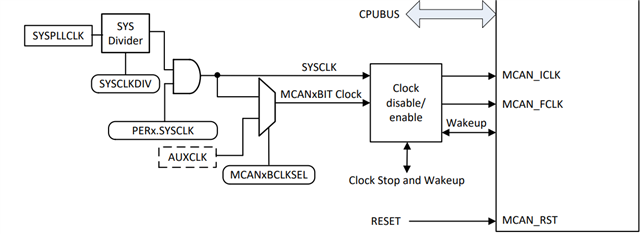 TMS320F28388D: Understanding MCAN clocking for c28x core in F2838x - C2000 microcontrollers ...
