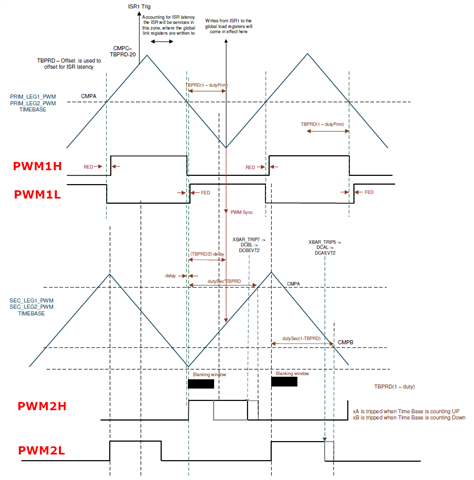 TIDM-02002: Resetting CTRIPH/CTRIPL twice within a PWM cycle - C2000 microcontrollers forum ...