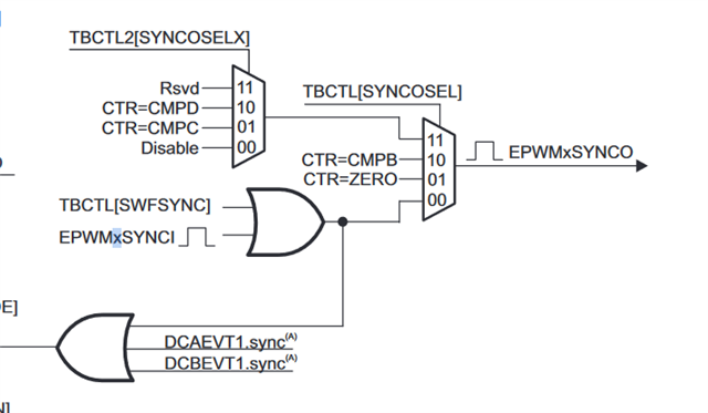 TMS320F28P659DK-Q1: ePWM: how to pass EPWMxSYNCI to EPWMxSYNCO - C2000 microcontrollers forum ...