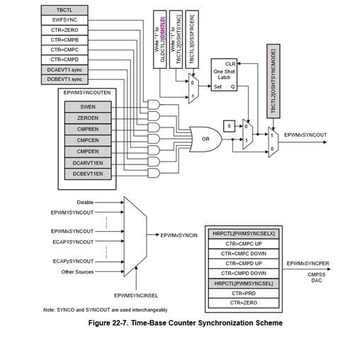 TMS320F28P659DK-Q1: ePWM: how to pass EPWMxSYNCI to EPWMxSYNCO - C2000 microcontrollers forum ...
