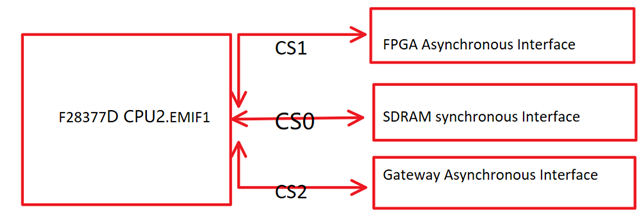 TMS320F28377D: Unstabled SDRAM data when use EMIF - C2000 microcontrollers forum - C2000™︎ ...