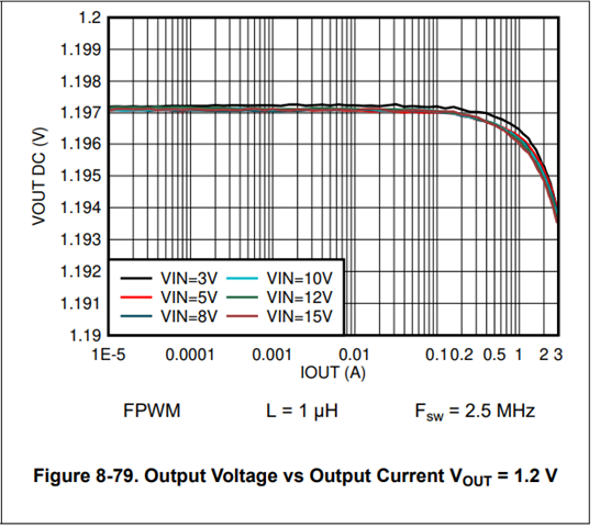 TPS62903: TPS62903RPJR output 1.2V with input 12V, mode=FPWM - Power management forum - Power ...