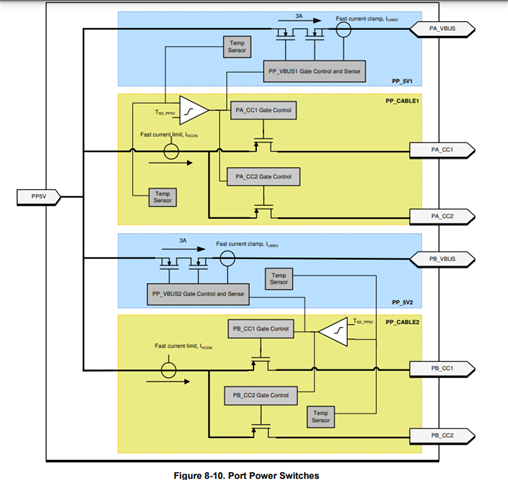 TPS65994AD: PP1/2/3/4 source - Power management forum - Power management - TI E2E support forums