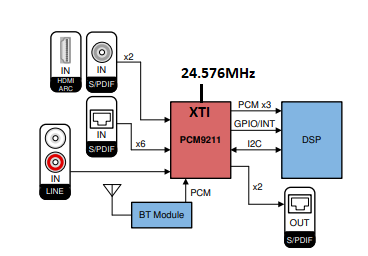 PCM9211: Using DRX and ADC independently - Audio forum - Audio - TI E2E support forums
