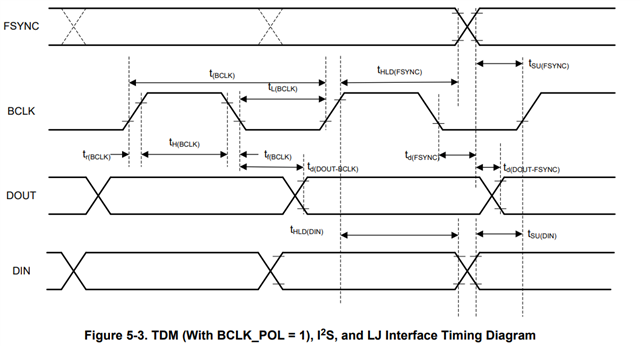 PCM5242: timing chart for I2S (audio PCM) - Audio forum - Audio - TI ...