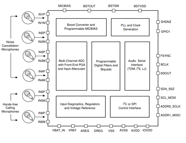 PCM6260-Q1: Using it as a 6ch noise cancellation amp - Audio forum - Audio - TI E2E support forums