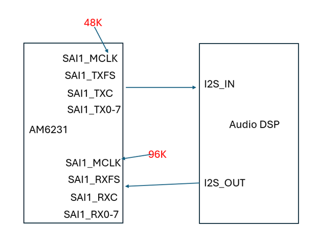AM623: How to set McASP Signals to I2S? - Processors forum - Processors - TI E2E support forums