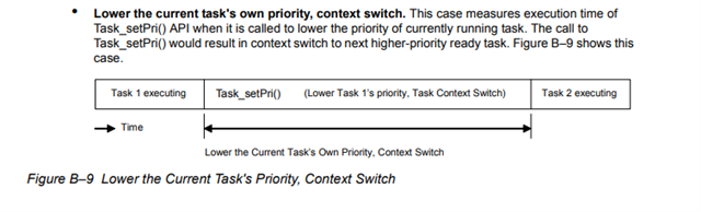 TMS320C6678: TI-RTOS timing benchmark for task's priority change with ...