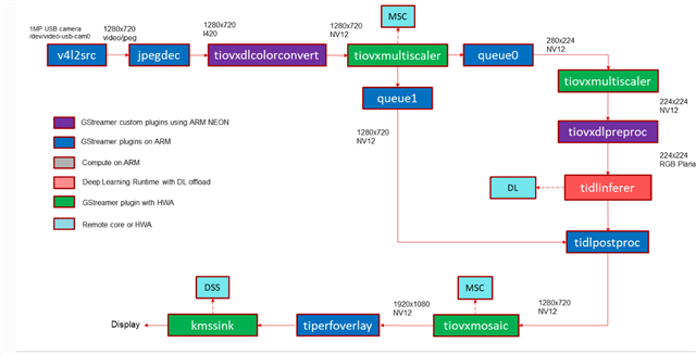 Processor Sdk J721s2 Edgeai Tiovx Apps Rtos V92 Tutorials Graphs 5352