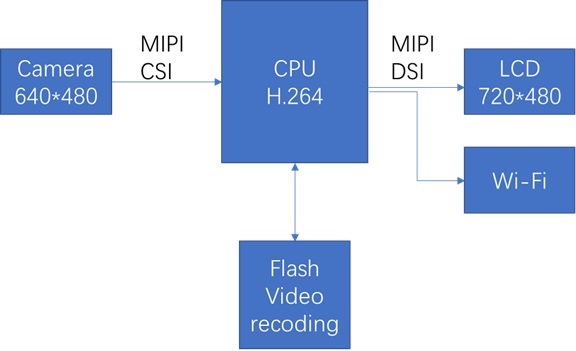AM623: Does AM623/5 supporting H.264/H.265 code or decode - Processors forum - Processors - TI ...