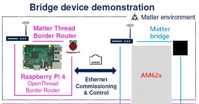AM623: Is there any Matter application for am623x using Ethernet? - Processors forum ...
