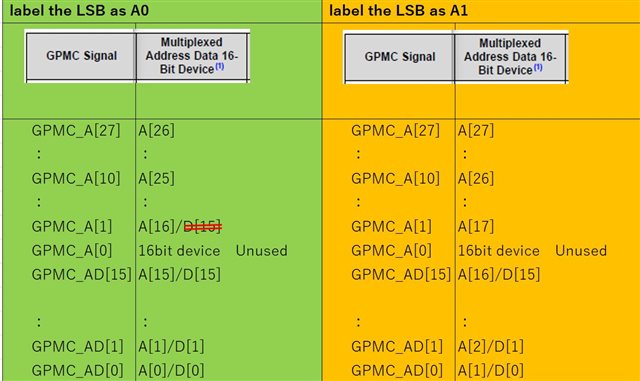 Am4376 Gpmc Multiplexedaddress Data 16 Bit Processors Forum Processors Ti E2e Support Forums