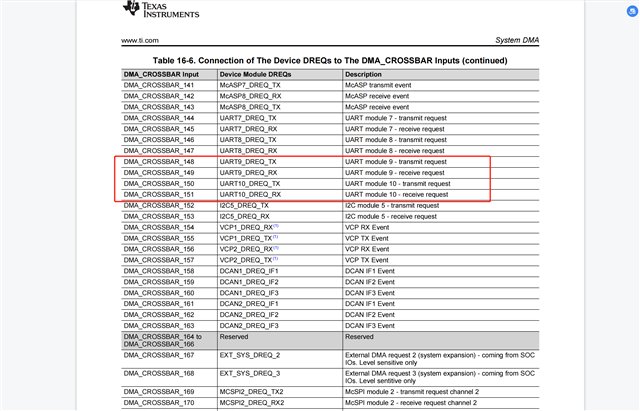 AM5728: How to use AM5728‘s UART DMA - Processors forum - Processors - TI E2E support forums