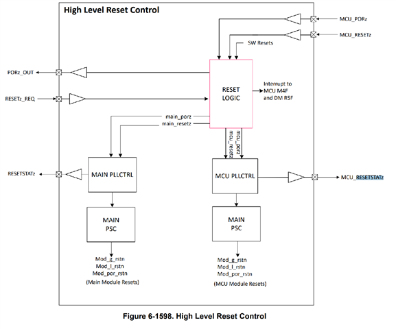 AM625: Does a Watchdog Timer (RTI) Timeout Drive RESETSTATn low? - Processors forum - Processors ...