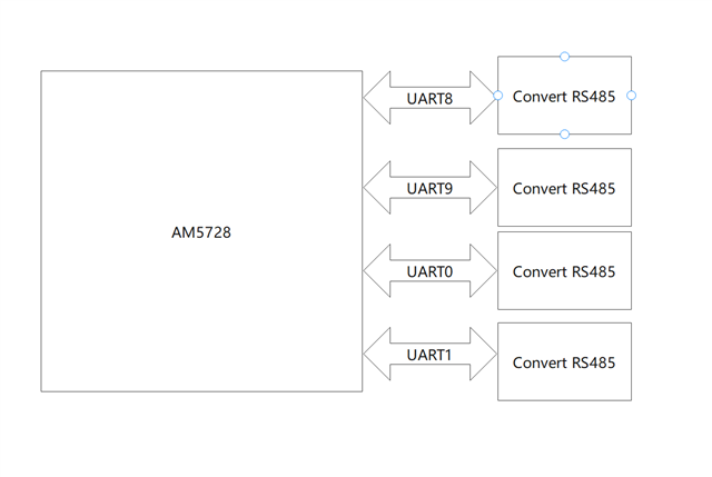 AM5728: How to use AM5728's uart dma - Processors forum - Processors - TI E2E support forums