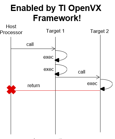 TDA4VM: IPC communication of tiovx - Processors forum - Processors - TI E2E support forums