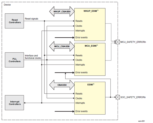 PROCESSOR-SDK-J784S4: Safety mechanism built in TDA4VH - Processors forum - Processors - TI E2E ...
