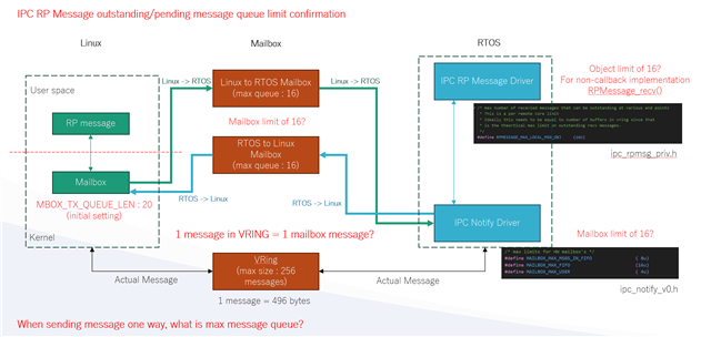 PROCESSOR-SDK-AM62X: Multicore development, IPC Process, Multiple Endpoints, Reserved memory ...