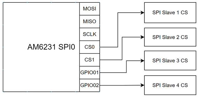 PROCESSOR-SDK-AM62X: SPI bus connects multiple slaves(greater than 3) - Processors forum ...