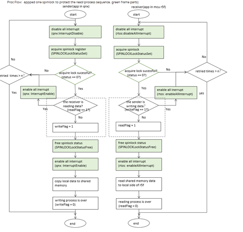TDA4VM: How to use spin lock between A72 and R5f - Processors forum - Processors - TI E2E ...