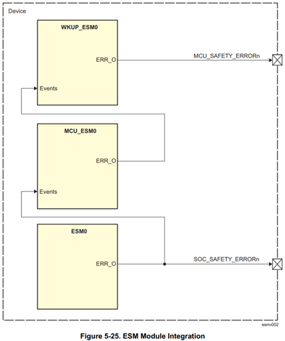 TDA4AP-Q1: Could MCU Domain Check the ESM Error from Main Domain & EMCU Domain - Processors ...
