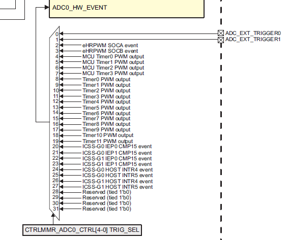 AM6421: AD soc configure - Processors forum - Processors - TI E2E support forums
