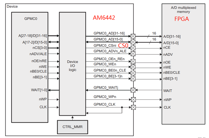 AM6442: AM6442 - Processors forum - Processors - TI E2E support forums