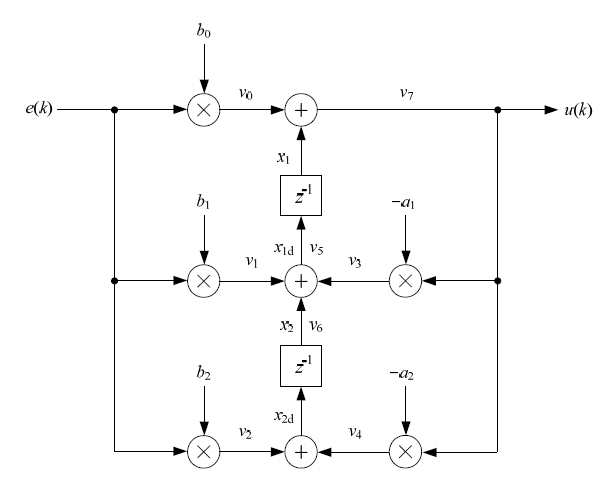 Tms320f280049c Setting Initial Conditions C2000 Microcontrollers