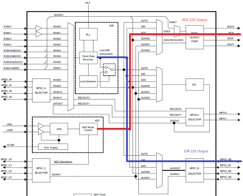 PCM9211 Simultaneous Output of DIR/ADC I2S Outputs - Audio forum ...
