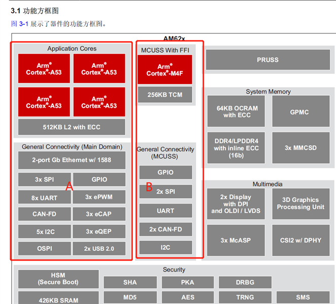 AM623: Whether resources are shared - Processors forum - Processors - TI E2E support forums