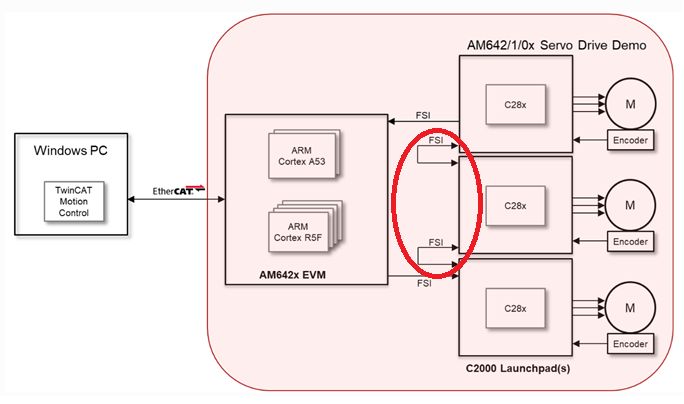 AM6442: FSI usage at Servo Drive Demo - Processors forum - Processors - TI E2E support forums